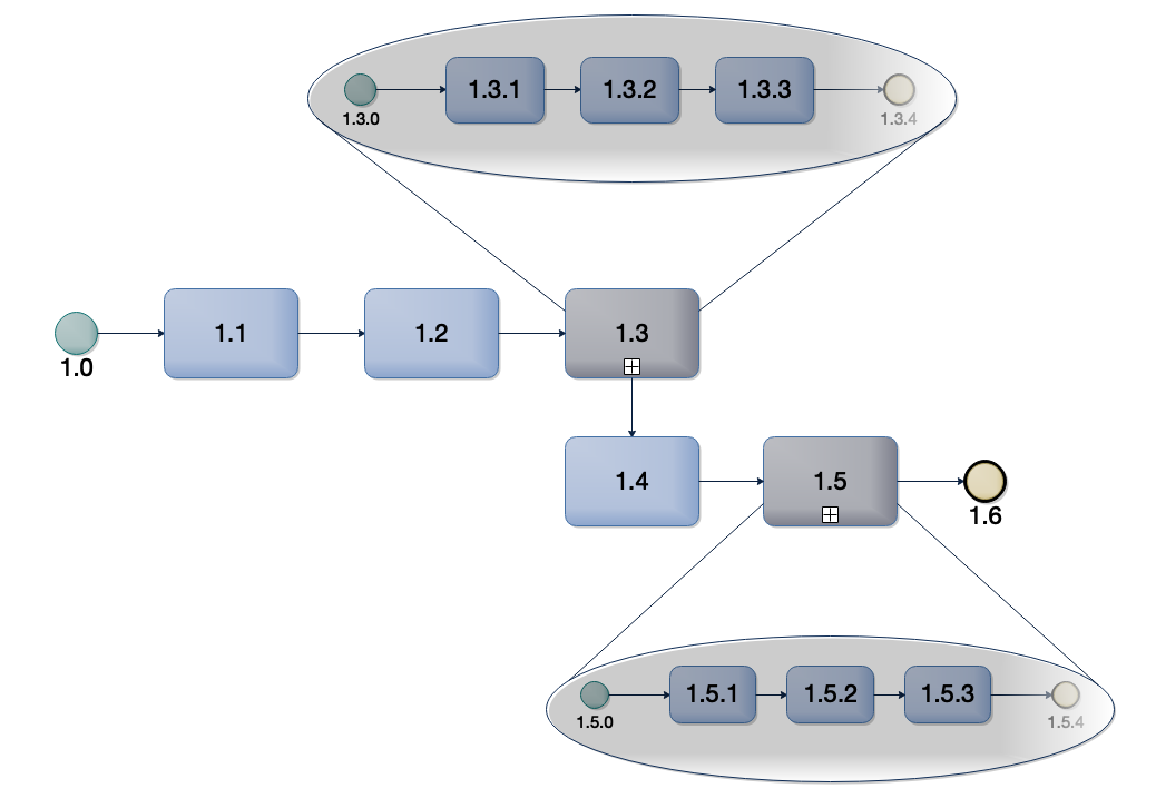 How to Number the Steps in Your Process Like A Pro – Process Primer Blog