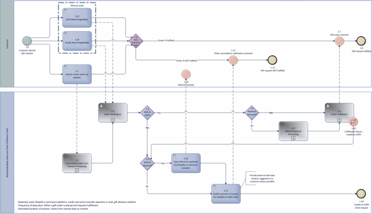 How to Number the Steps in Your Process Like A Pro – Process Primer Blog