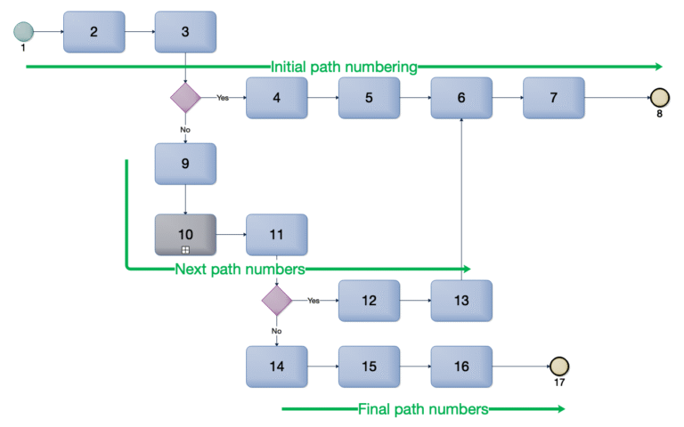 How to Number the Steps in Your Process Like A Pro – Process Primer Blog