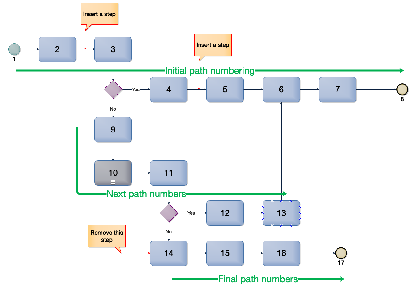 How to Number the Steps in Your Process Like A Pro – Process Primer Blog